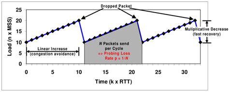 Deriving The Tcp Friendly Congestion Control Scheme Download
