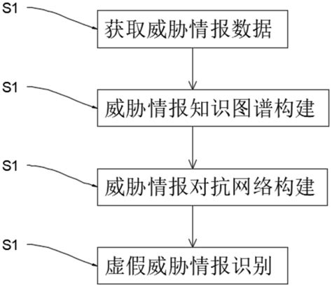 一种安全大模型的网络虚假威胁情报智能分析方法及系统与流程