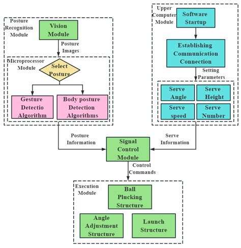 Machines Free Full Text Visual Perception And Multimodal Control A Novel Approach To