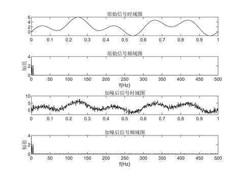 基于逐次变分模态分解svmd联合小波阈值去噪基于变分模态分解 小波阈值的一维时间序列降噪方法 Csdn博客