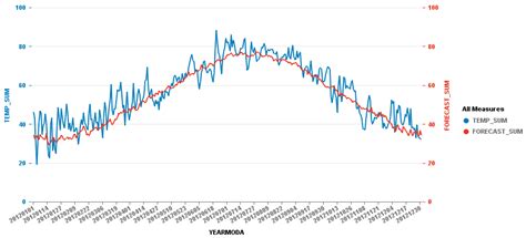 SAP HANA Forecasting Using BFL SAP Community