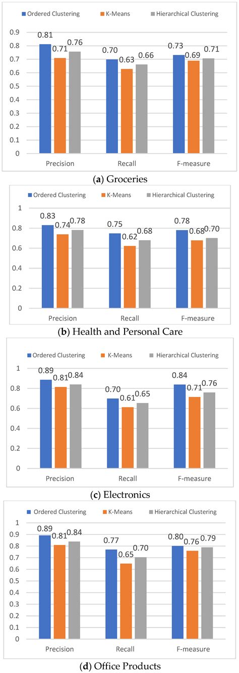 Oca Ordered Clustering Based Algorithm For E Commerce Recommendation