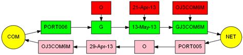 Dot Graphviz How To Create A Roundtrip Flow Stack Overflow