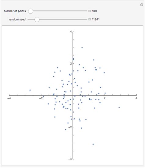 pseudorandom number sampling with the box muller transform wolfram