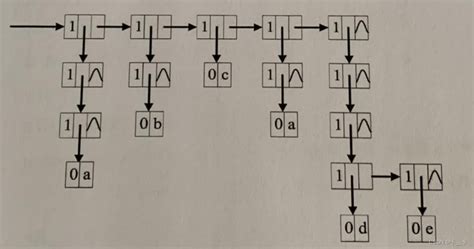 广义表基础 已知广义表 a b c d e 如何取出 c csdn博客