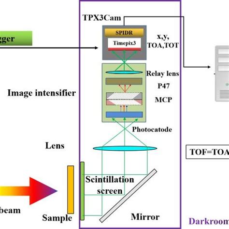Pdf A Novel Energy Resolved Neutron Imaging Detector Based On Tpx3cam