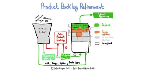 Product Backlog Refinement In Scrum A Detailed Guide