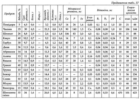 Реферат на тему Складники харчових продуктів Допомога учням
