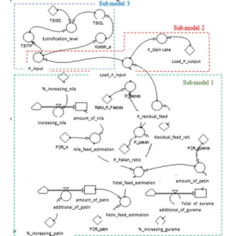 Sipin Lake Trophic Status Modelling Download Scientific Diagram