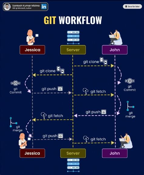 Aravind Kumar On Linkedin Git Github Devops Vcs Dailylearning