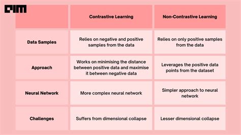 Contrastive Vs Non Contrastive Self Supervised Learning Techniques