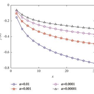 Fx Log A X 0 Download Scientific Diagram