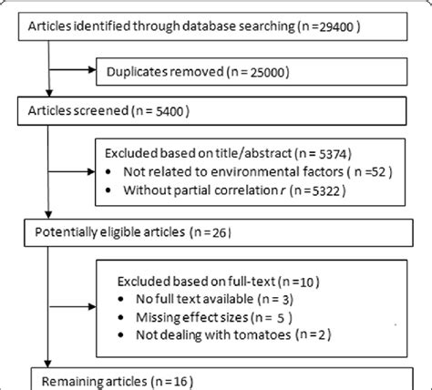 Schematic Selection Process Download Scientific Diagram