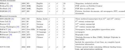 Document Layout Analysis Datasets Dataset Year No Images Language