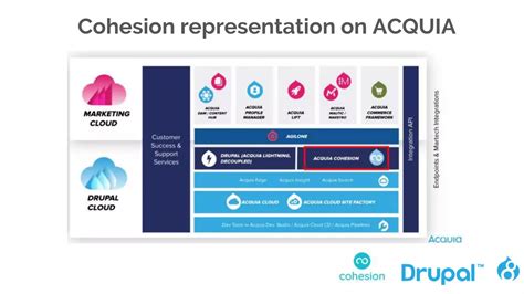 Acquia And Cohesion Overview Ppt