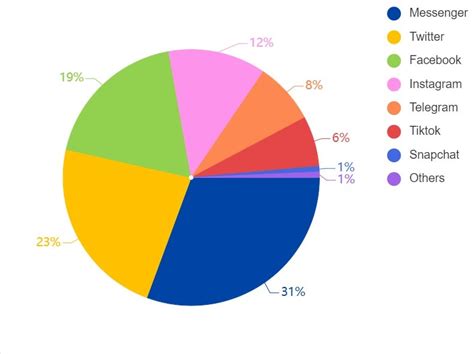 How To Create A Pie Chart In Power Bi