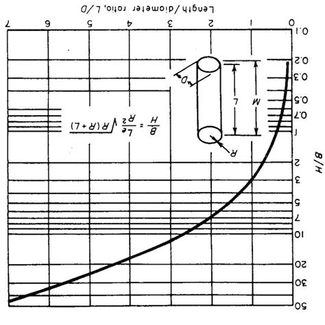 The Permeance Coefficient Bh Vs Lt For Rectangular Bars With