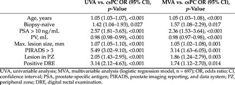 Association Between Clinically Significant Prostate Cancer CsPC Download Scientific Diagram