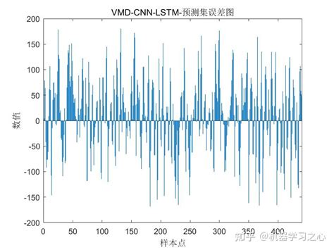 多维时序 Matlab实现vmd Cnn Lstm变分模态分解结合卷积神经网络结合长短期记忆神经网络多变量时间序列预测 知乎