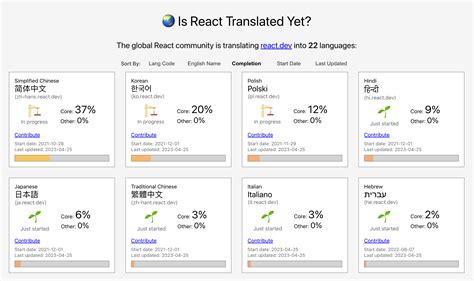 Beta Translating New React Docs · Issue 4135 · Reactjsreactdev · Github