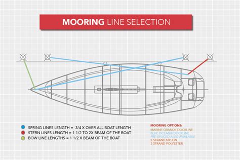 Securing Your Vessel A Guide To Choosing Mooring Lines