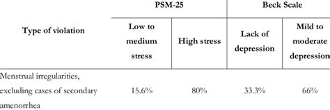 The Frequency Of Stress And Depression Depending On The Identified Download Scientific Diagram