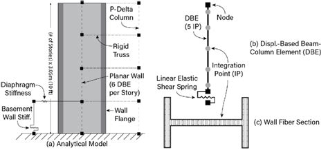 Figure B1 Diagram Of The A Opensees Analytical Model B Wall Download Scientific Diagram