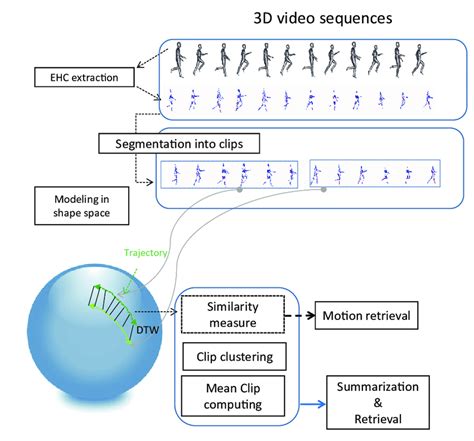 1 Overview Of Our Proposed Approach For 3d Human Motion Retrieval Download Scientific Diagram