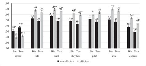 Summary Of The Means And Standard Error Bars For All The Indexes Download Scientific