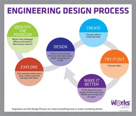 Engineering Design Process Diagram Wiring Diagram