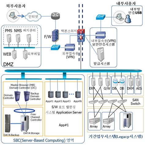 물리적 망분리 Vs 논리적 망분리 네이버 블로그