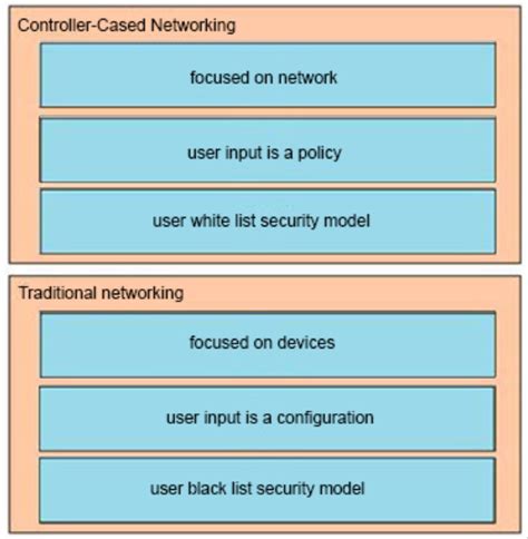 Drag And Drop To The Characteristics Of Networking From The Left Onto The Correct Networking