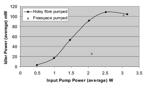 generated idler power vs input pump power for holey fibre pumped opo