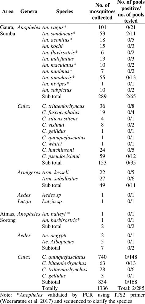 The Mosquito Genera And Species Collected By Kelambu Trap In Housing Download Scientific