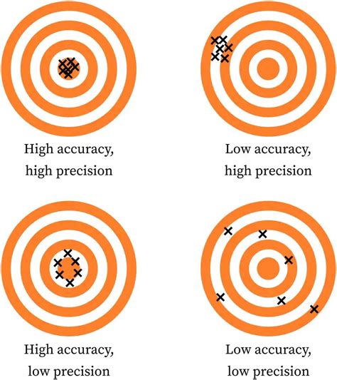 Accuracy And Precision The Art Of Measurement 88guru