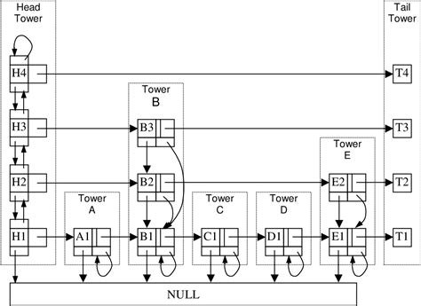 Figure 1 From Lock Free Linked Lists And Skip Lists Semantic Scholar