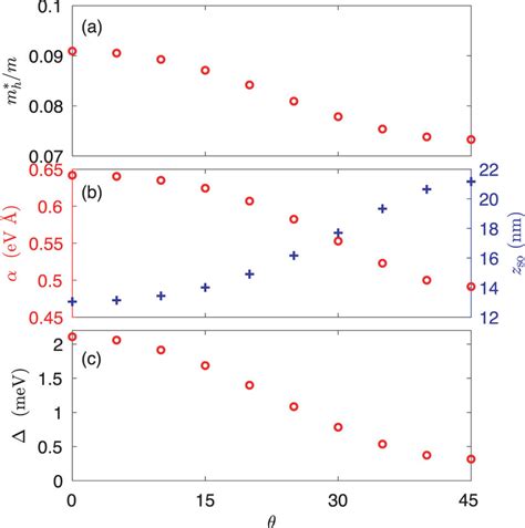 The Subband Parameters Mh∗ α And Δ As A Function Of The Nanowire Download Scientific Diagram