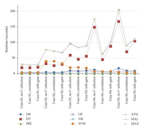 Runtime Comparison Of 9 Classifiers On 5 Cases Before And After Feature