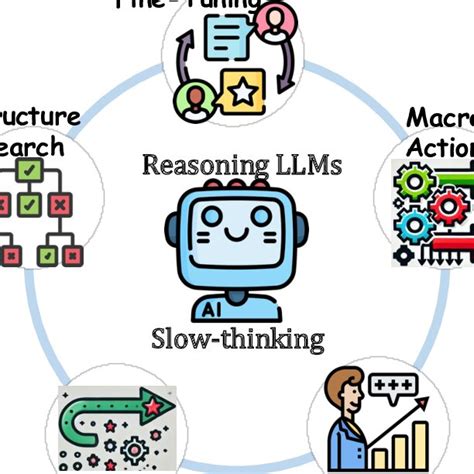 The Recent Timeline Of Reasoning Llms Covering Core Methods And The Download Scientific