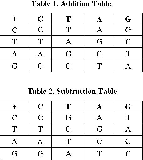 Table 1 From A New Image Encryption Algorithm Based On Dna Approach Semantic Scholar