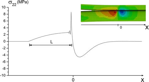 Finite Element Method Simulation Stress σ22 Distribution At The