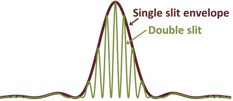 Optics Is There A Difference Between A Diffraction Pattern And An Interference Pattern