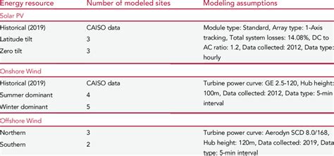 Description Of The Renewable Electricity Generators With Their Modeling Download Scientific