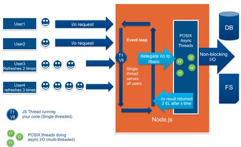 Single Threaded Event Loop Model” In Lumenphp Using Reactphp By Felipe Guizar Diaz Medium