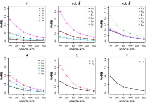 The Mean Absolute Relative Bias Marb For The Ml Estimates Of