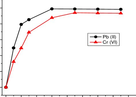 Effect Of Contact Time On Adsorption Capacities Of Pbii And Crvi