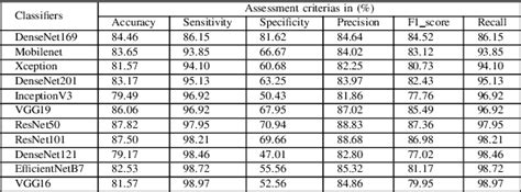 Table Iii From Sequential Transfer Learning Models With Additional Layers For Pneumonia