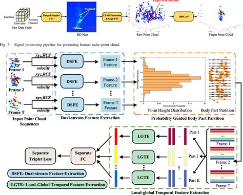 Figure 1 From Fine Grained Spatial Temporal Gait Recognition Network Based On Millimeter Wave