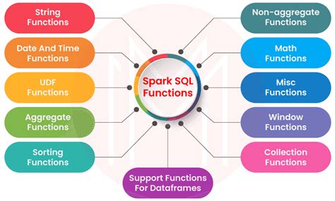 What Is Spark Sql Spark Sql Tutorial