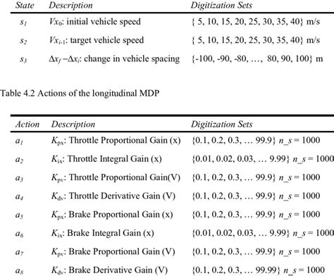 States Of The Longitudinal Mdp Download Scientific Diagram